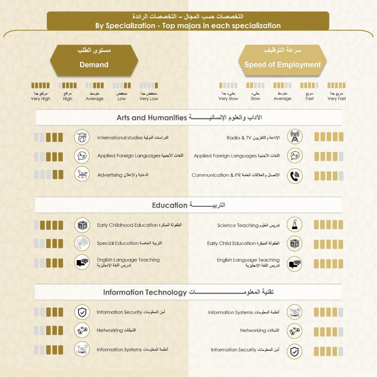 Get to know the majors in-demand for UAE’s labor market – UAE BARQ
